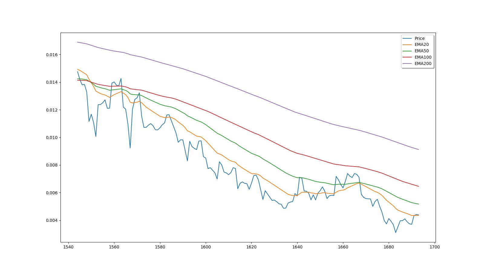 Everest Exponential Moving Averages