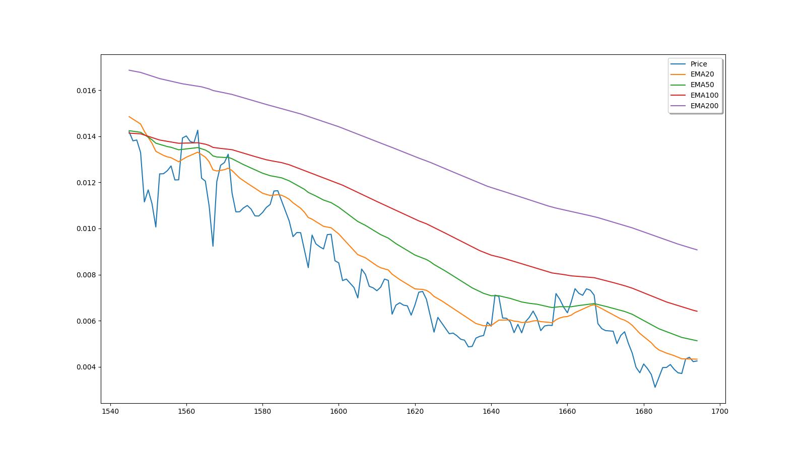Everest Exponential Moving Averages