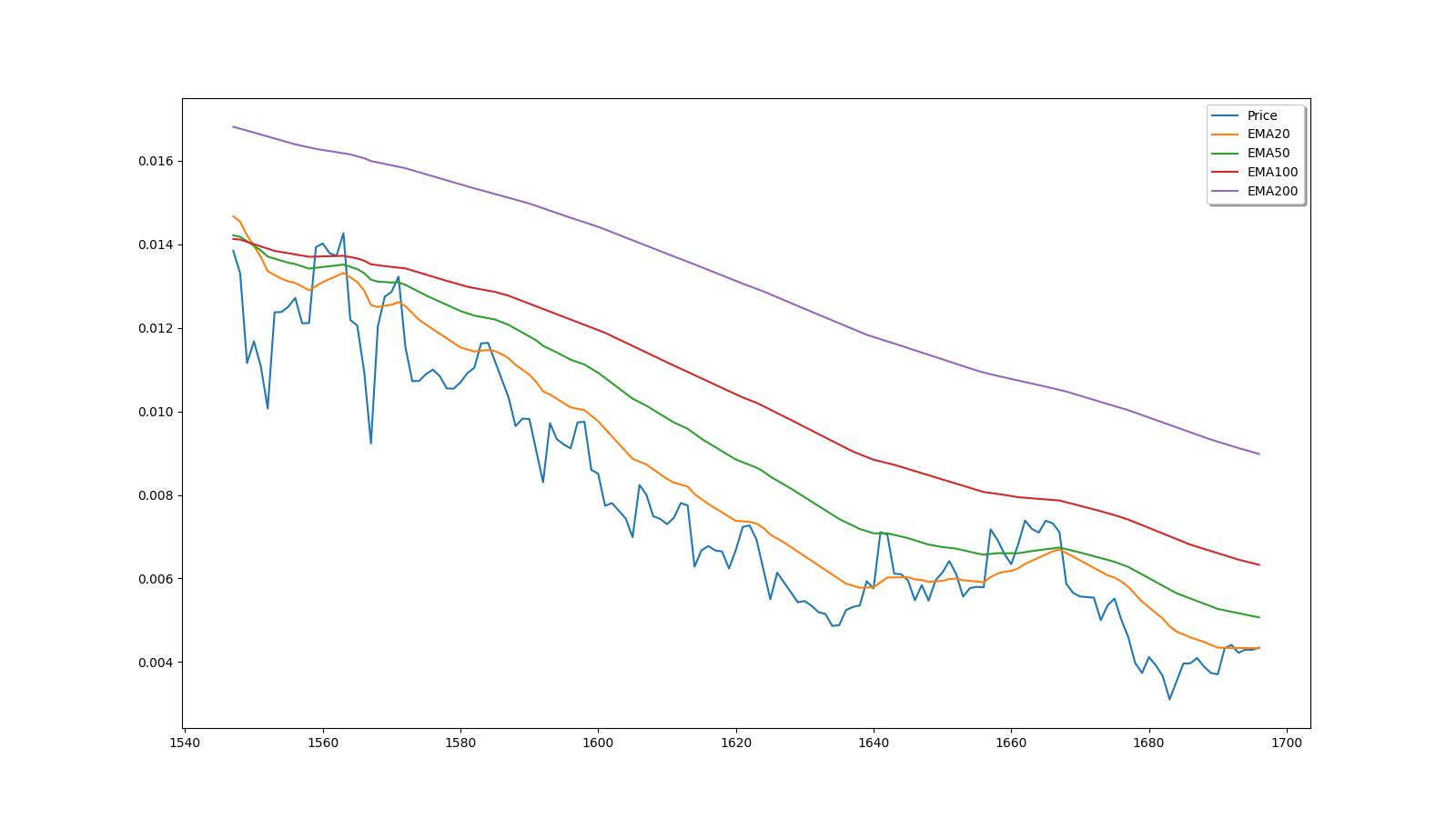 Everest Exponential Moving Averages