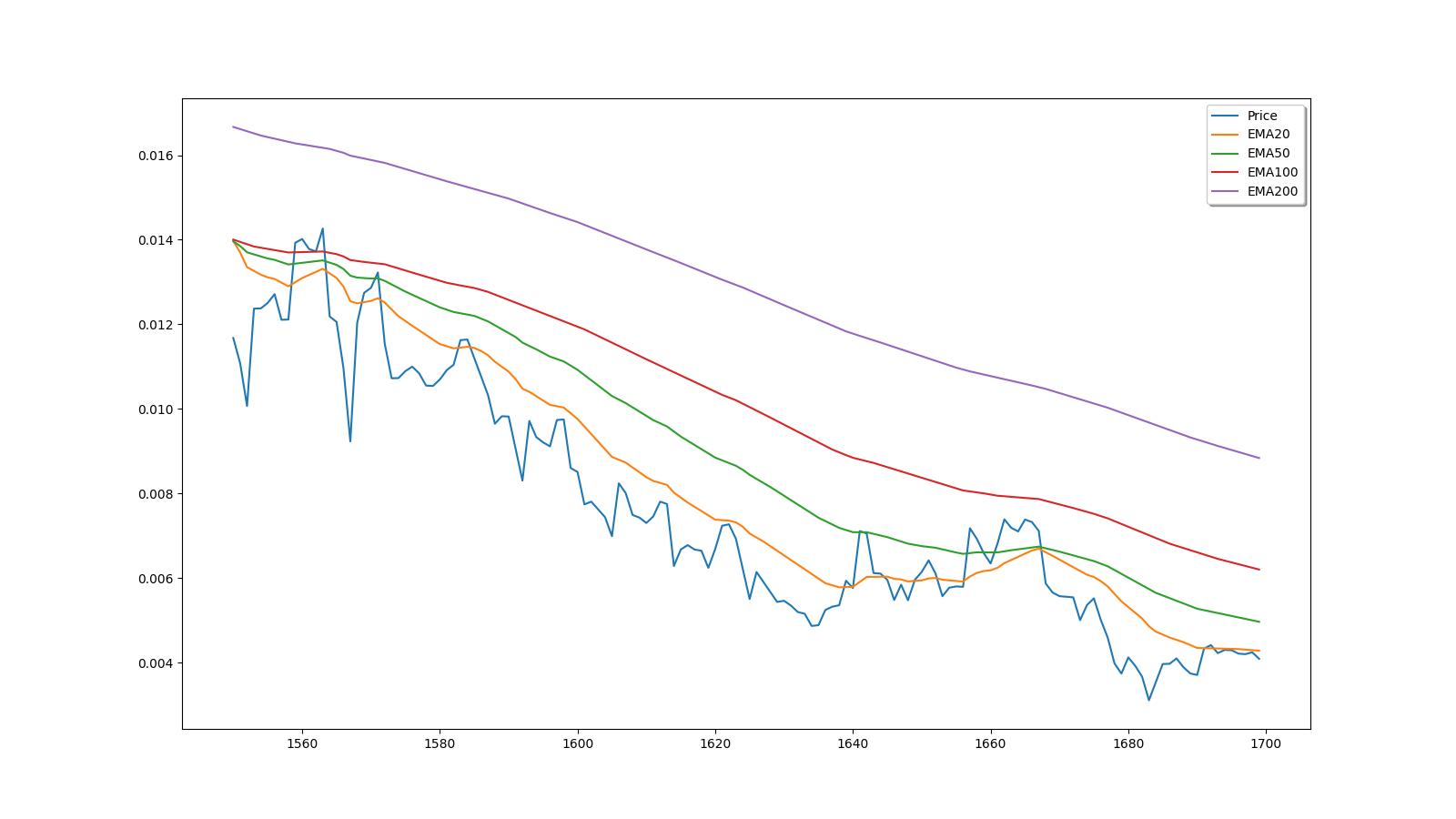 Everest Exponential Moving Averages