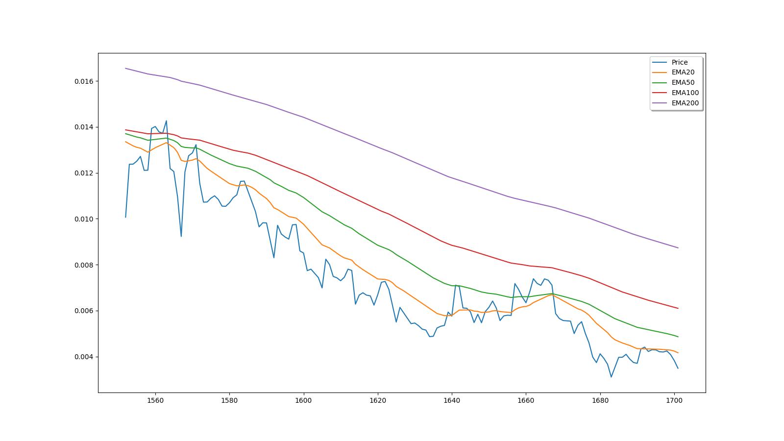 Everest Exponential Moving Averages