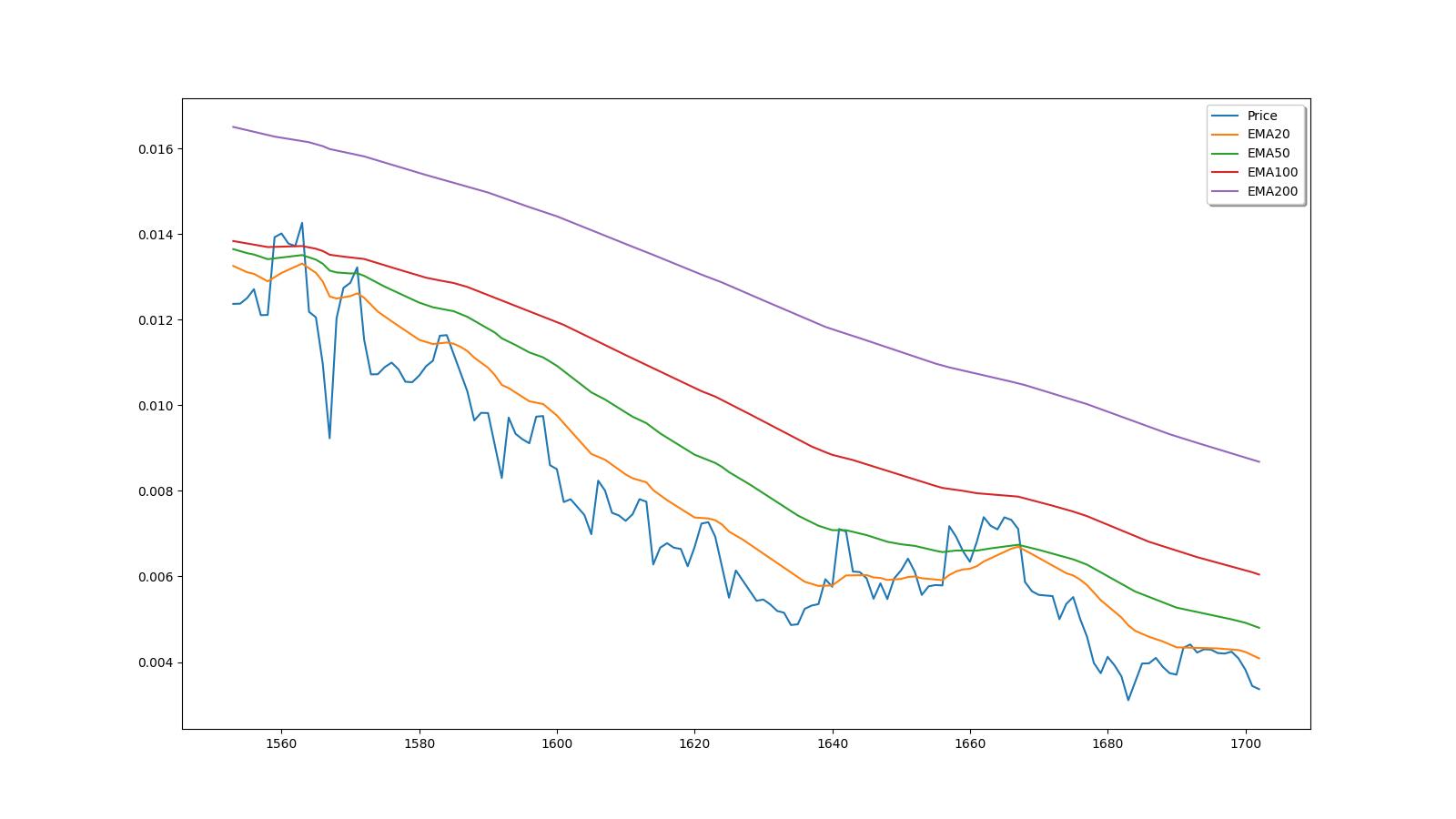 Everest Exponential Moving Averages