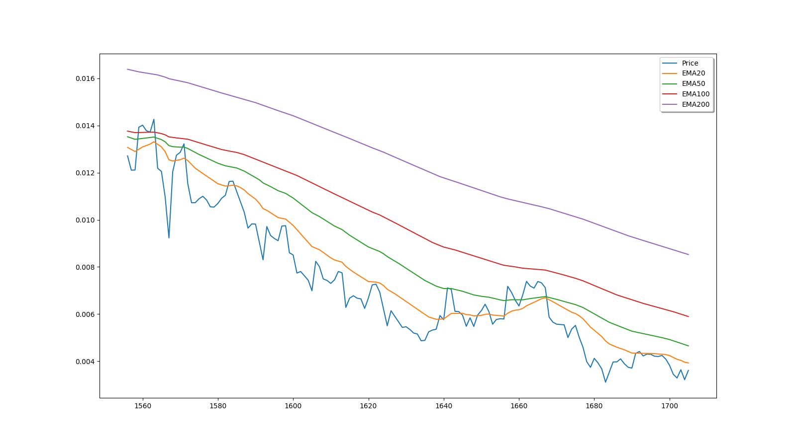 Everest Exponential Moving Averages