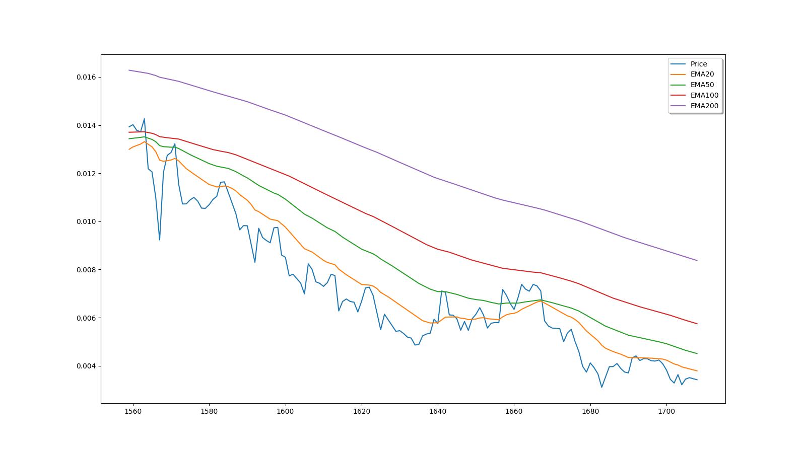 Everest Exponential Moving Averages
