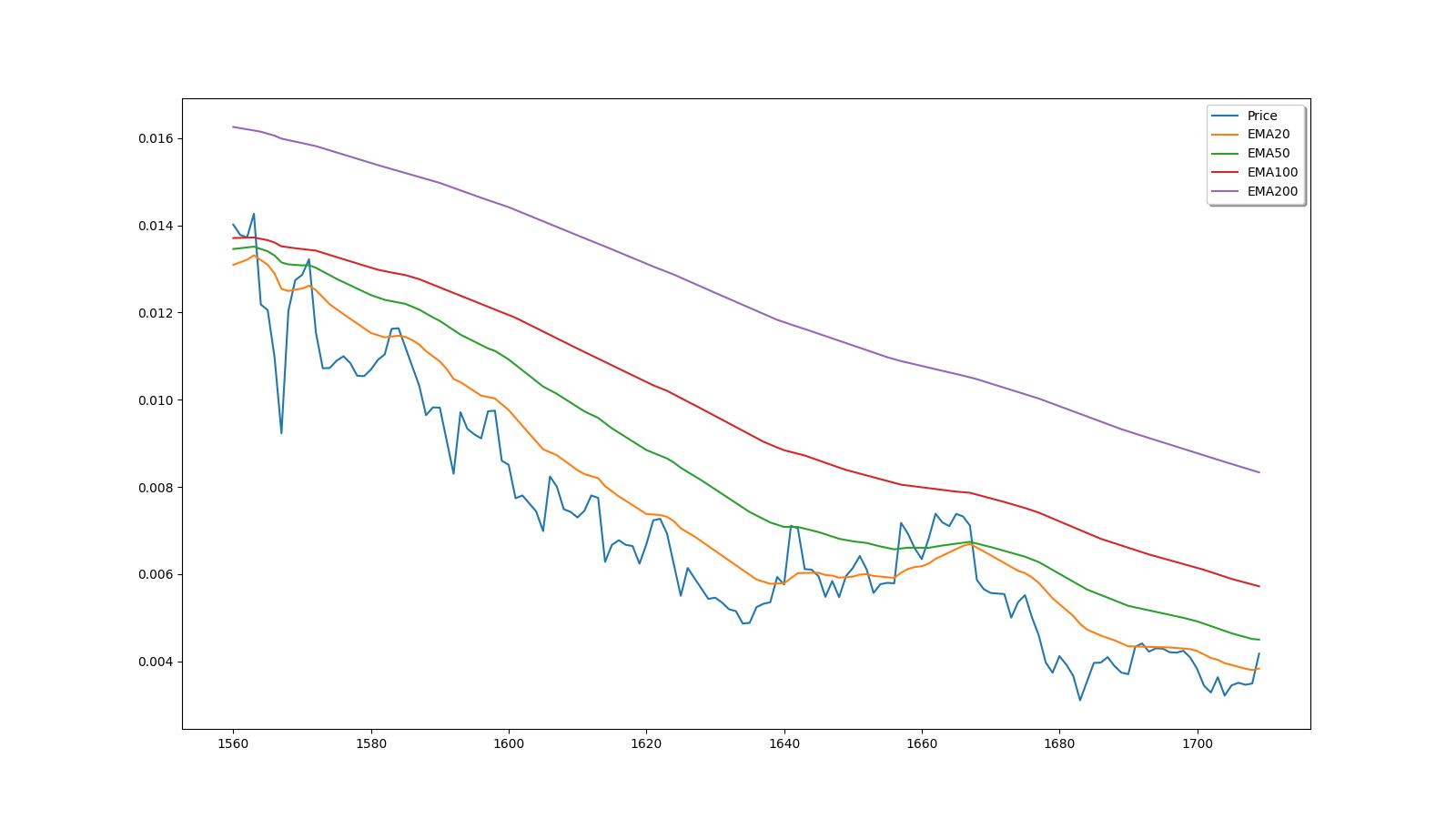Everest Exponential Moving Averages