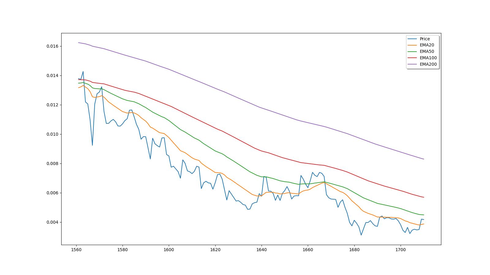 Everest Exponential Moving Averages