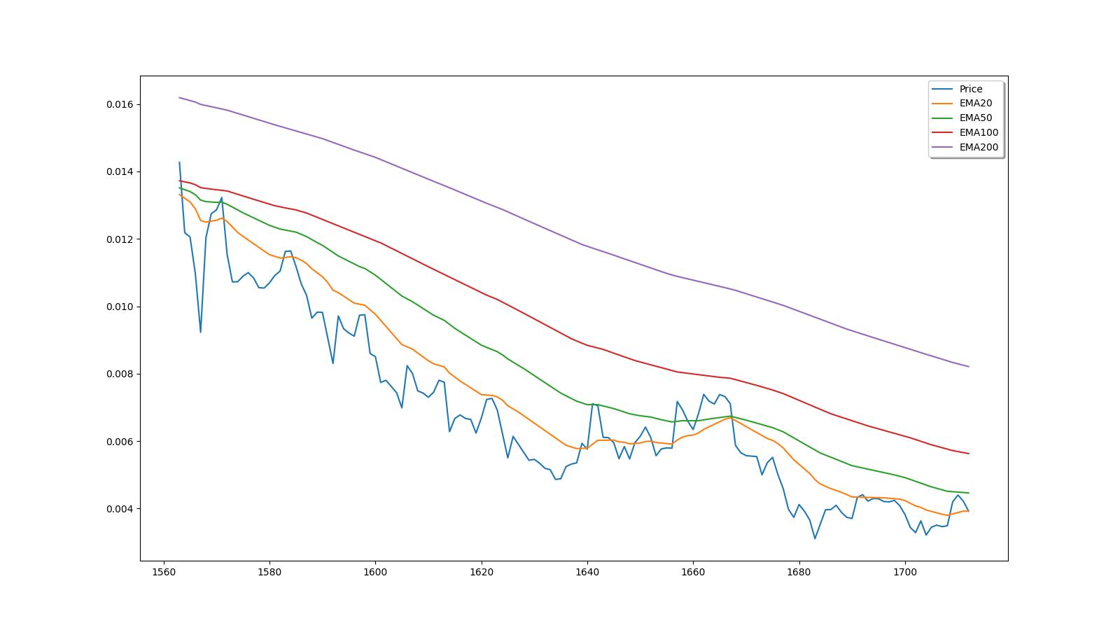 Everest Exponential Moving Averages