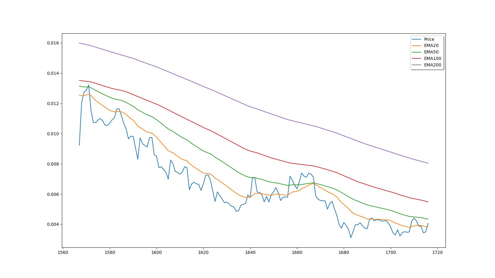 Everest Exponential Moving Averages