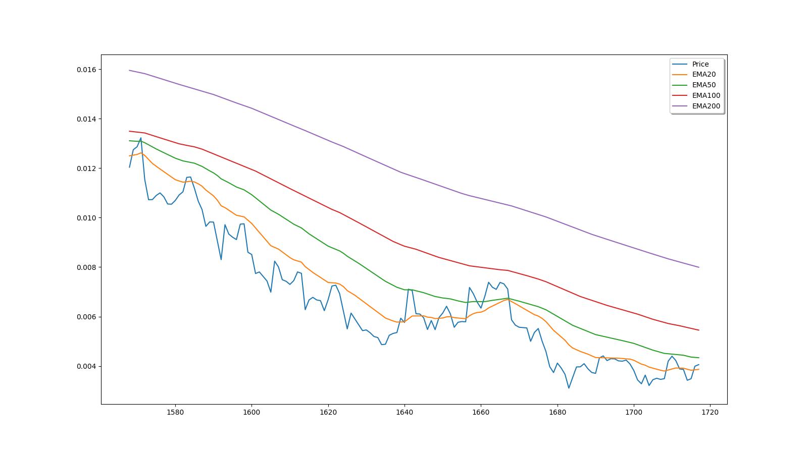 Everest Exponential Moving Averages