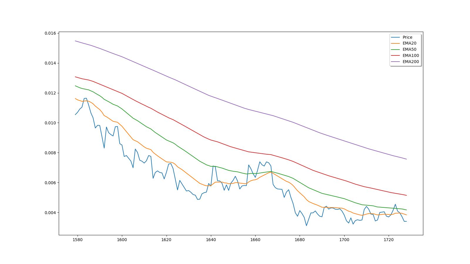 Everest Exponential Moving Averages