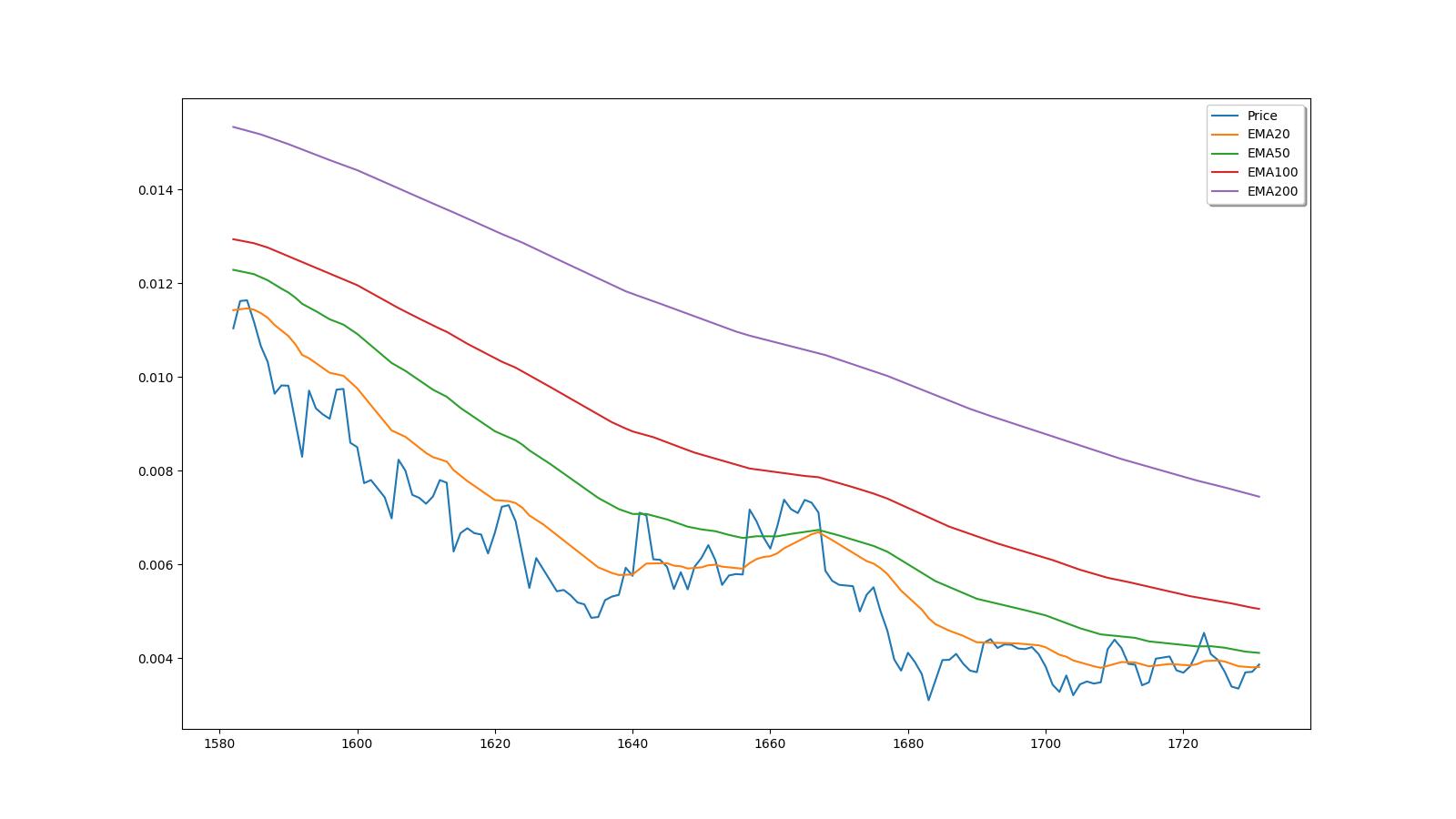 Everest Exponential Moving Averages