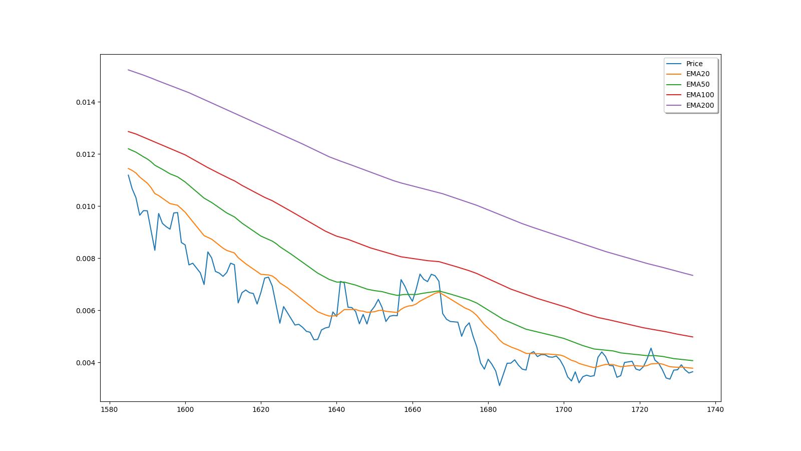 Everest Exponential Moving Averages