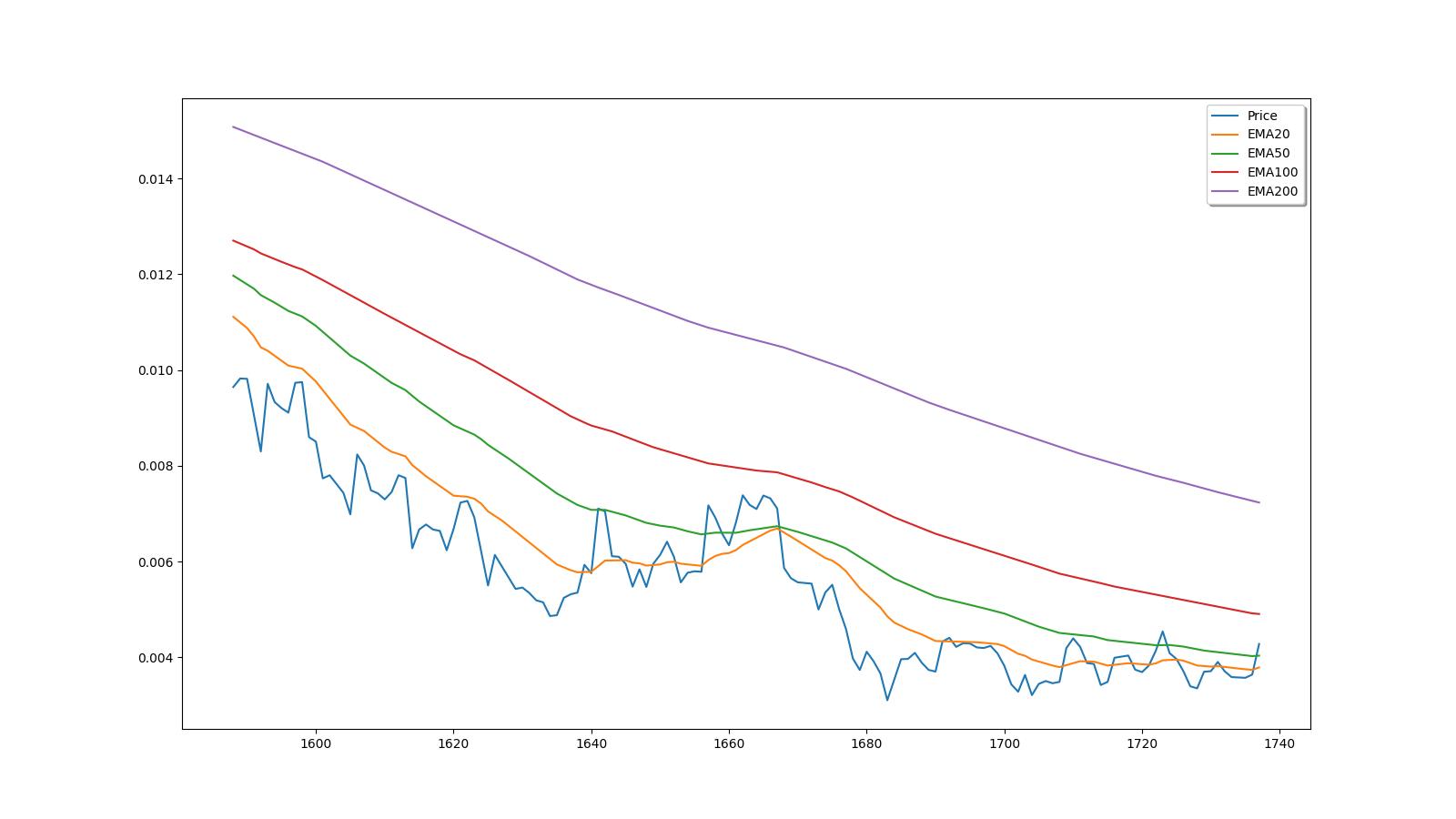 Everest Exponential Moving Averages