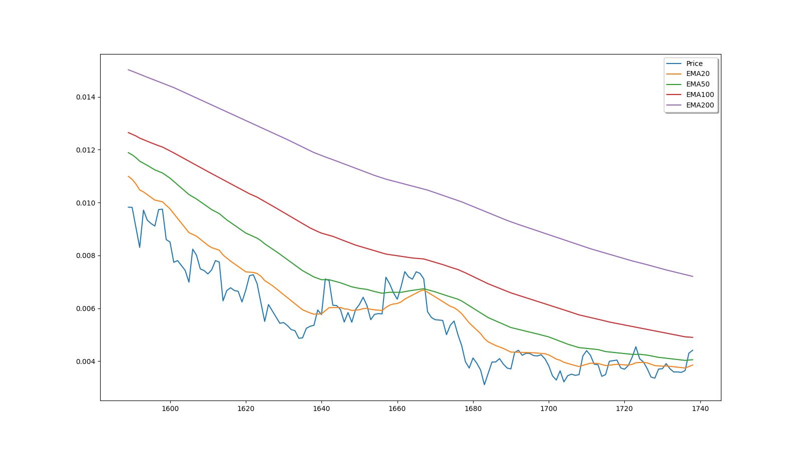 Everest Exponential Moving Averages