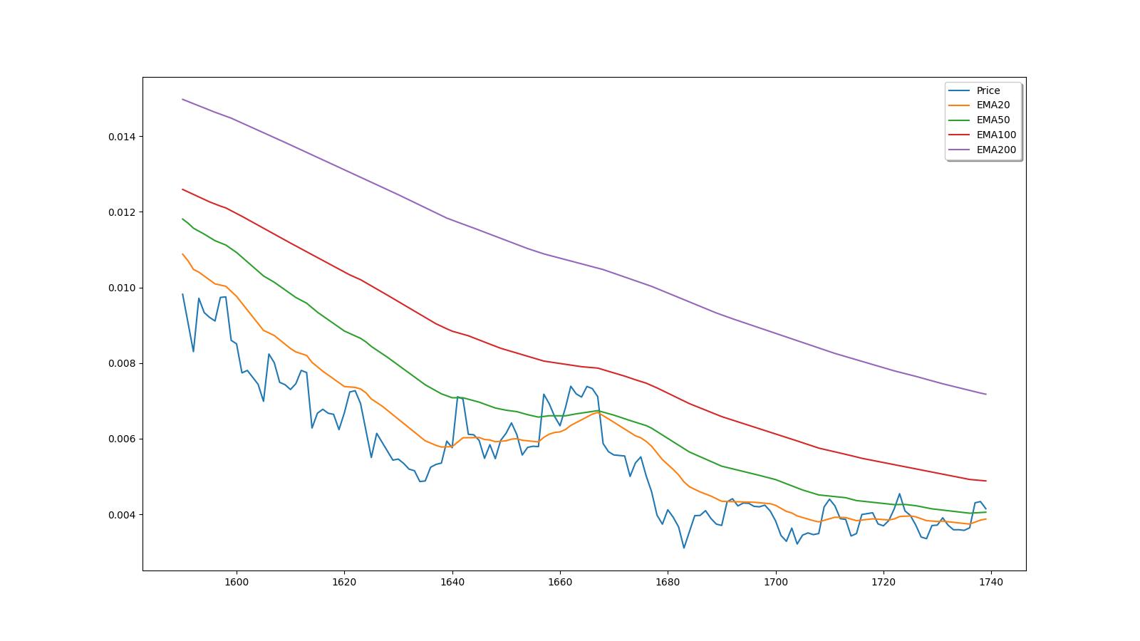 Everest Exponential Moving Averages