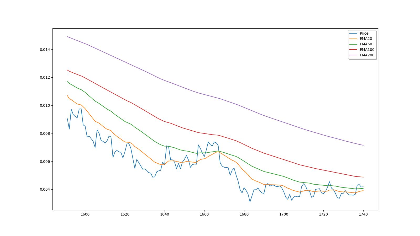 Everest Exponential Moving Averages