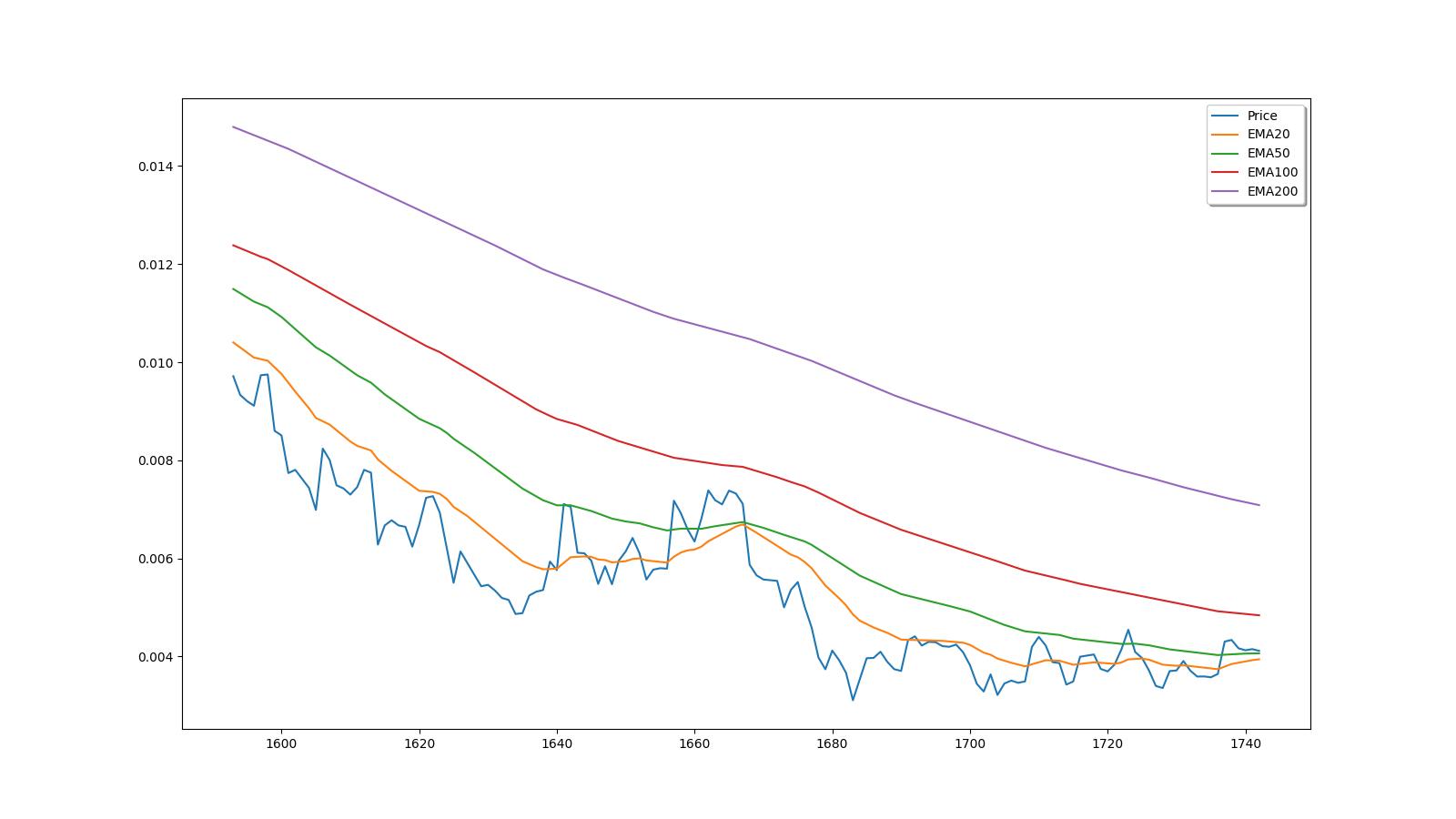Everest Exponential Moving Averages
