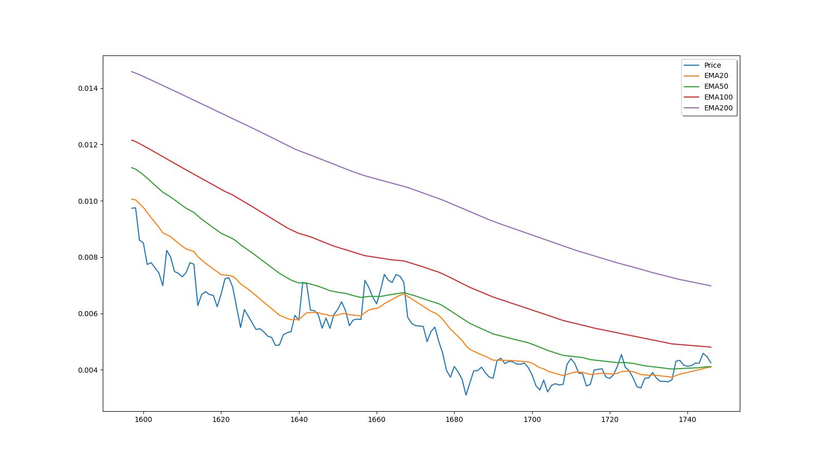 Everest Exponential Moving Averages