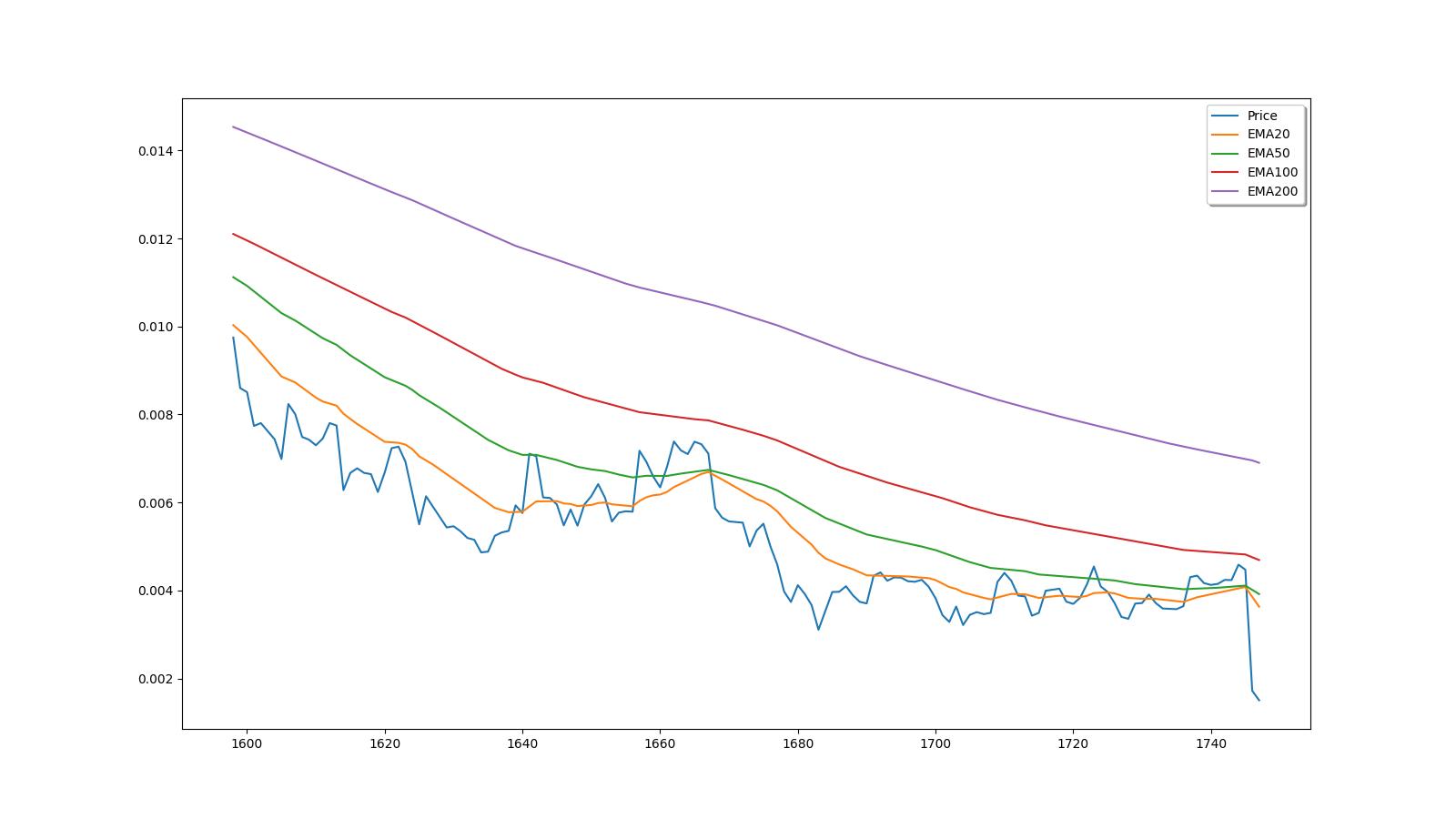 Everest Exponential Moving Averages