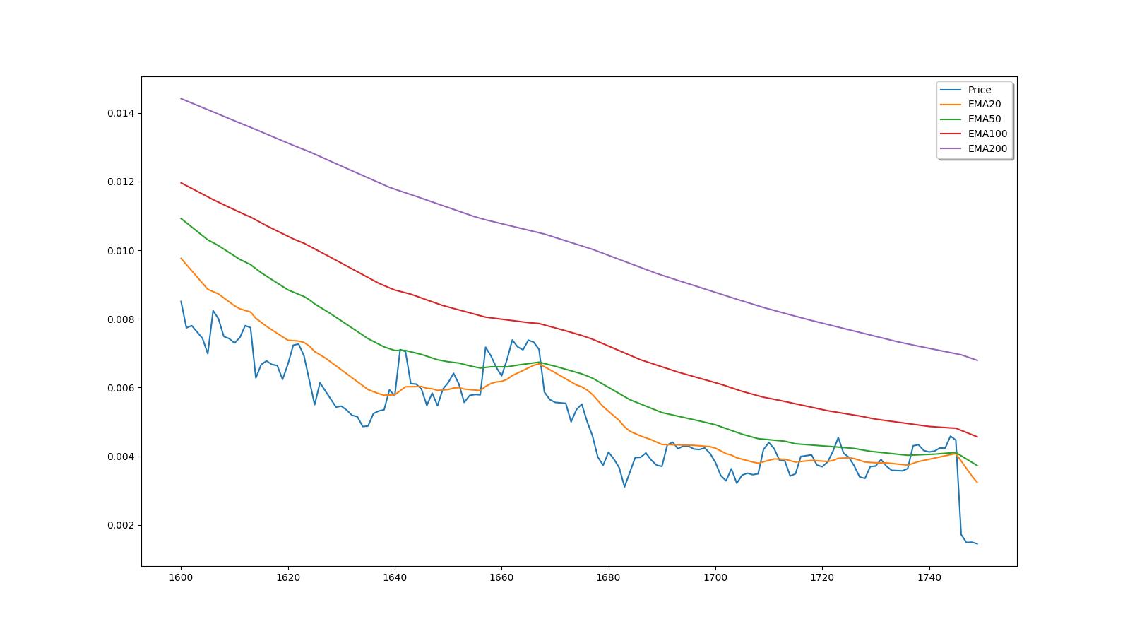 Everest Exponential Moving Averages