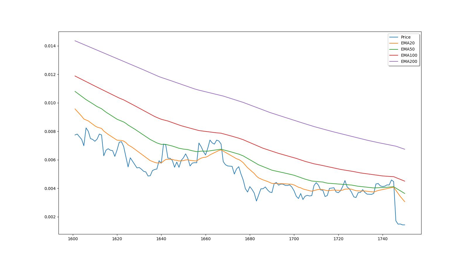 Everest Exponential Moving Averages