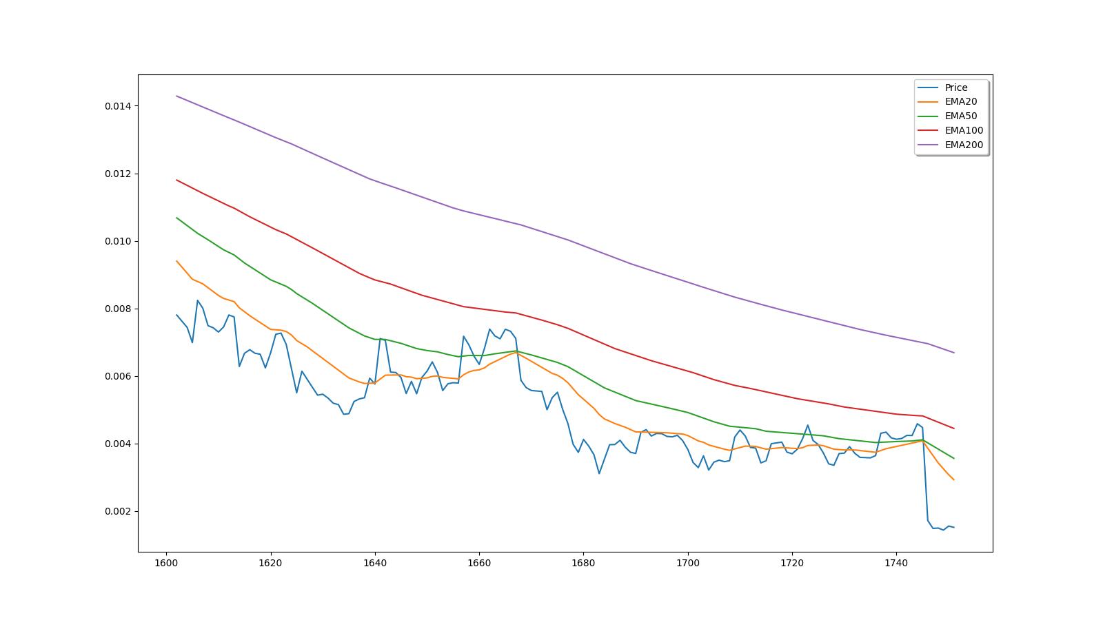 Everest Exponential Moving Averages