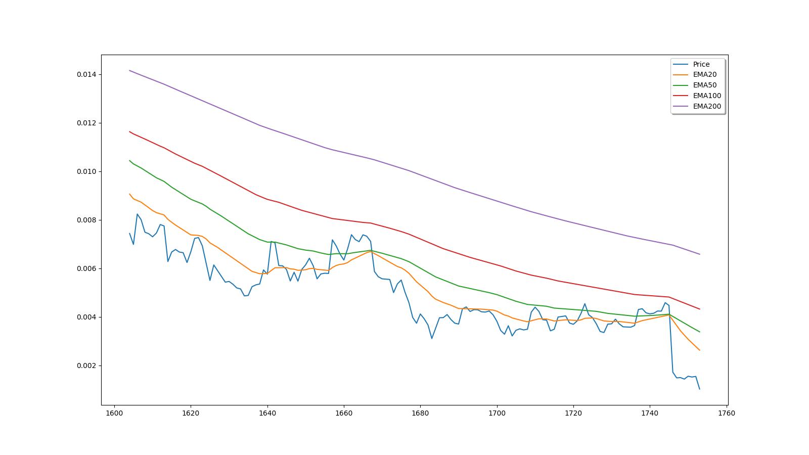 Everest Exponential Moving Averages
