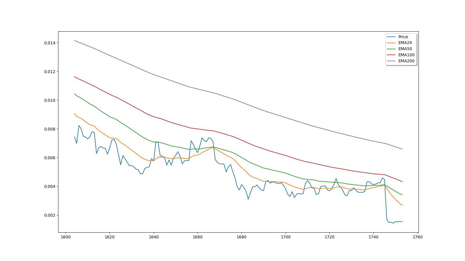 Everest Exponential Moving Averages