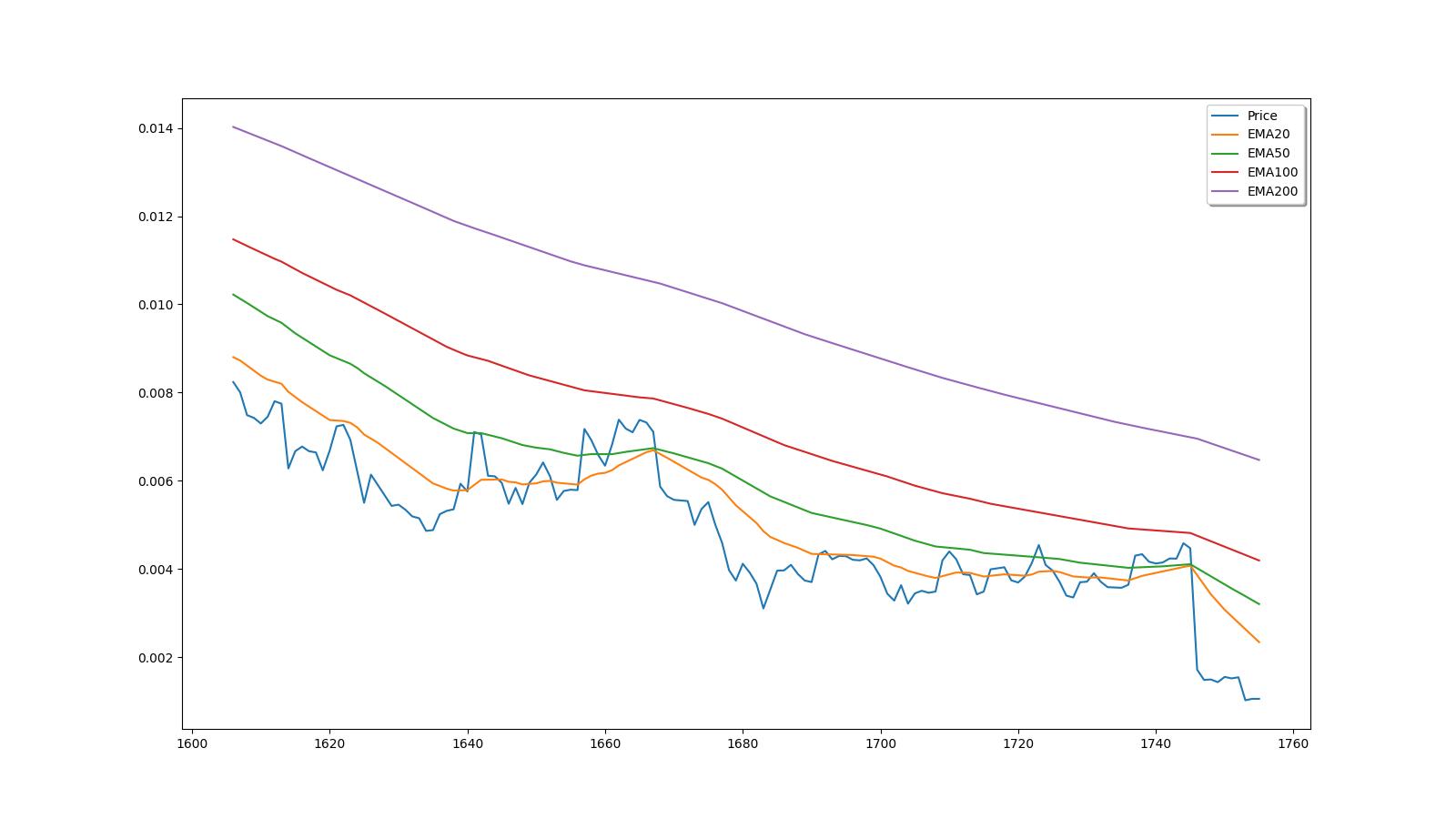 Everest Exponential Moving Averages