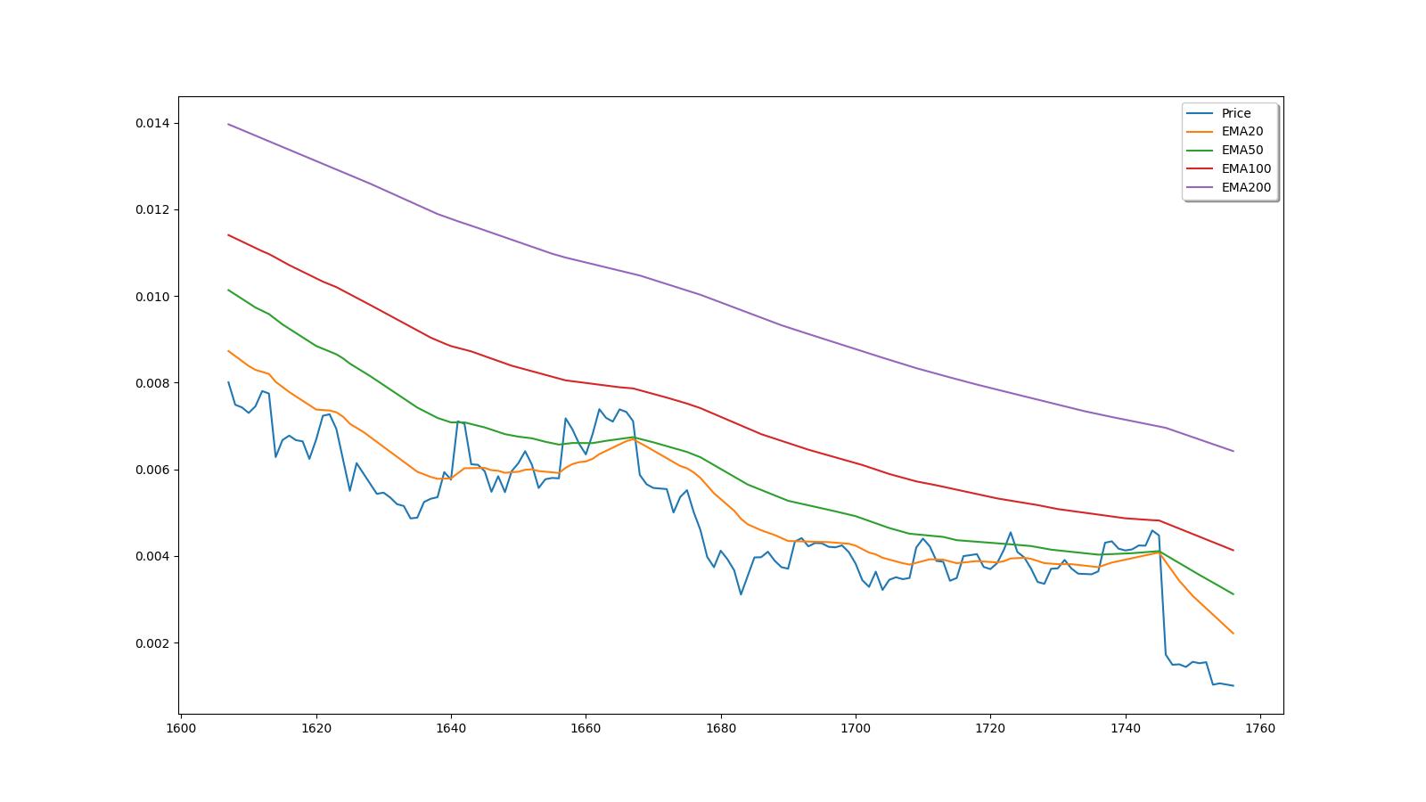 Everest Exponential Moving Averages