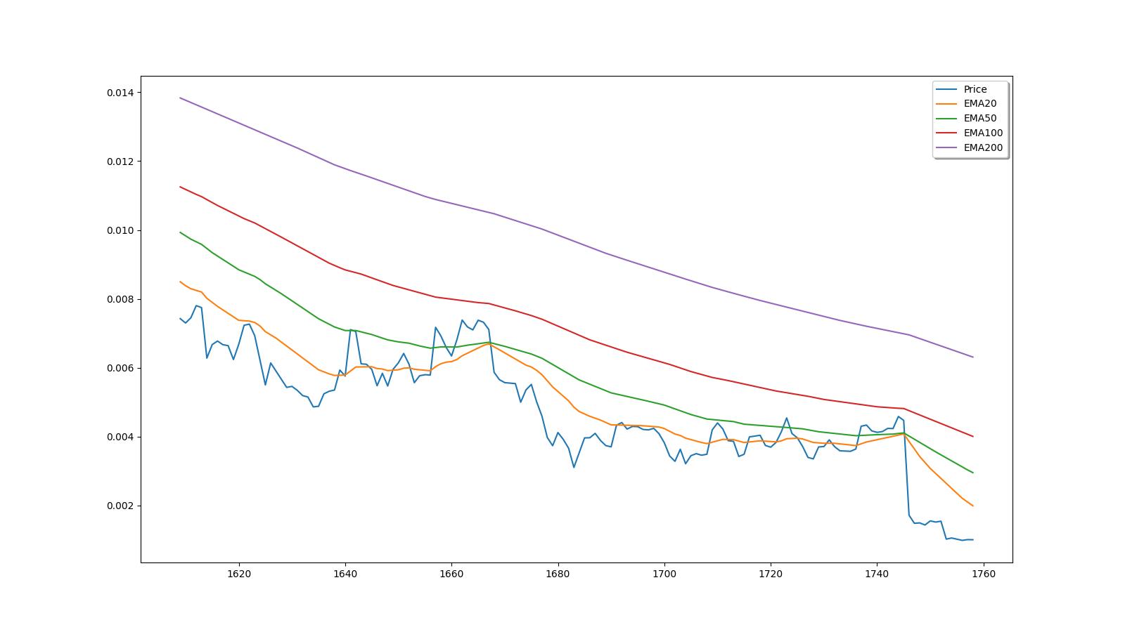 Everest Exponential Moving Averages