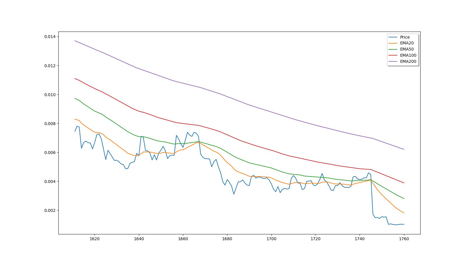 Everest Exponential Moving Averages