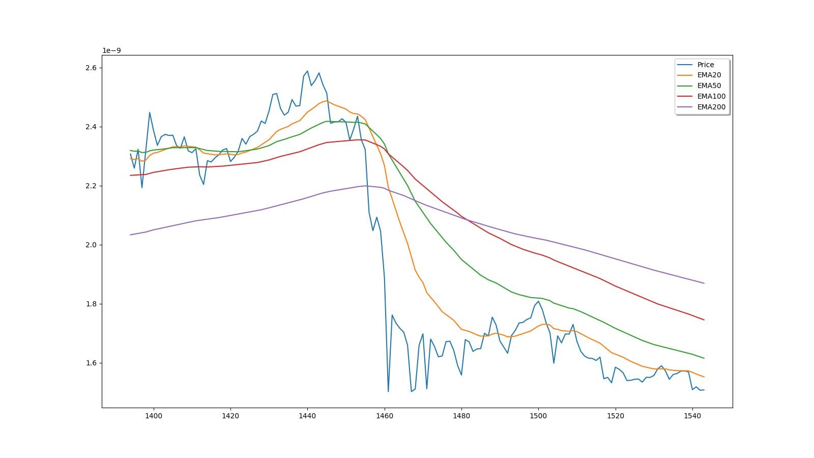 EverETH Exponential Moving Averages