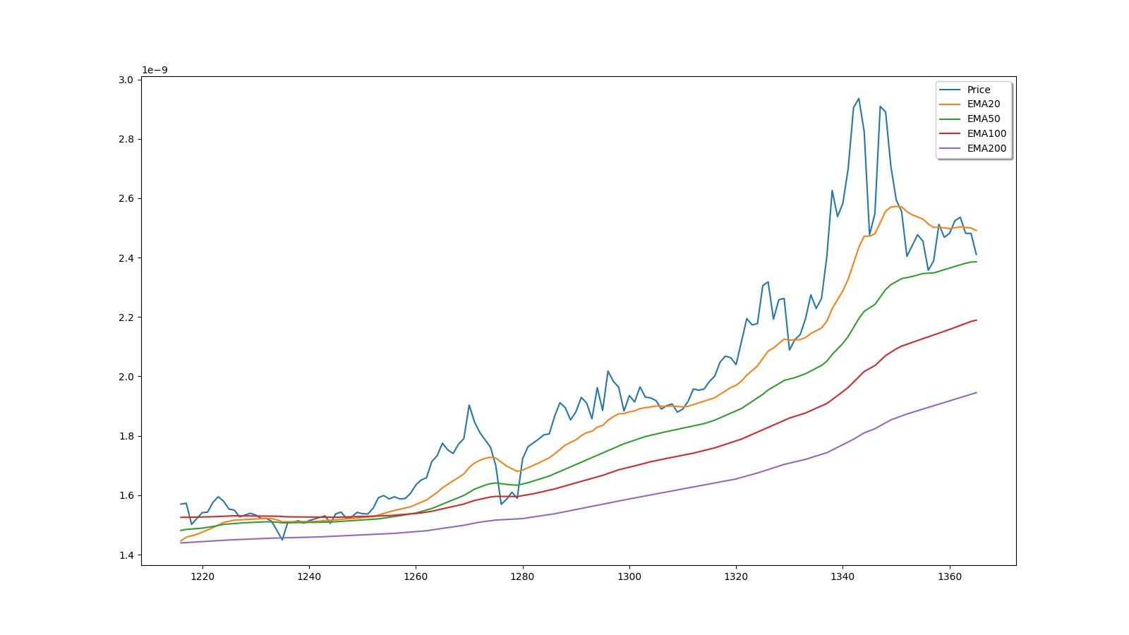EverETH Exponential Moving Averages