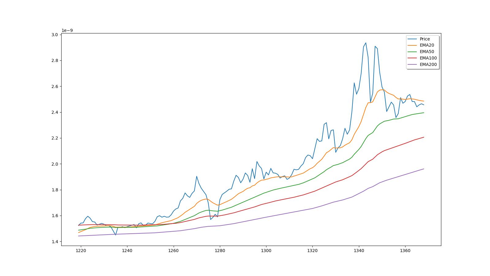 EverETH Exponential Moving Averages