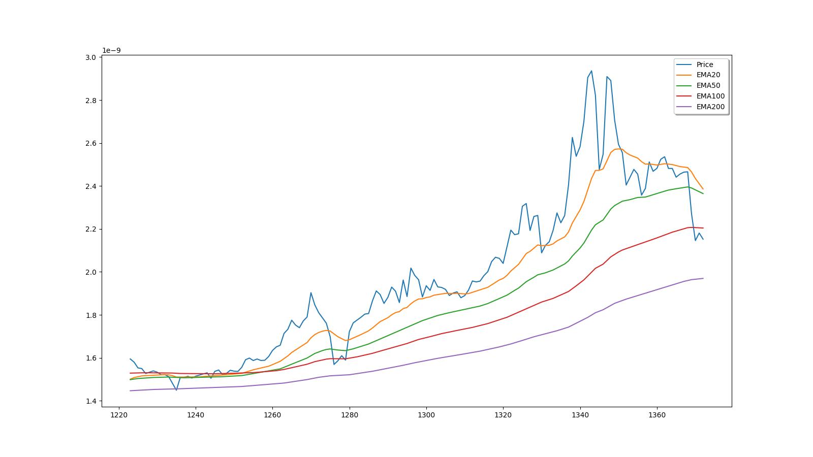 EverETH Exponential Moving Averages