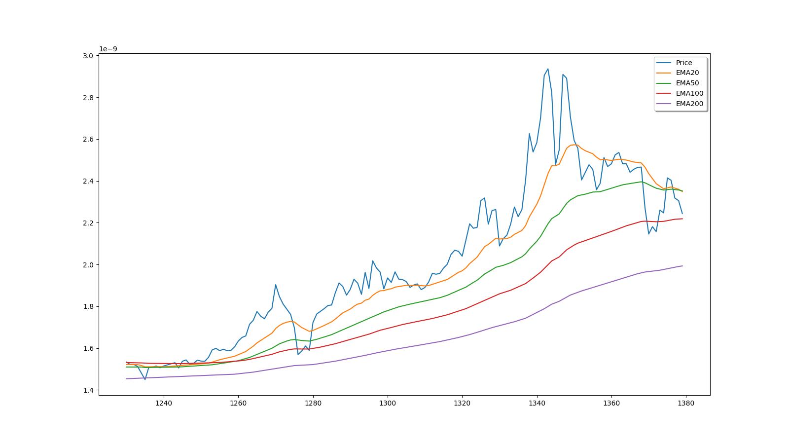 EverETH Exponential Moving Averages