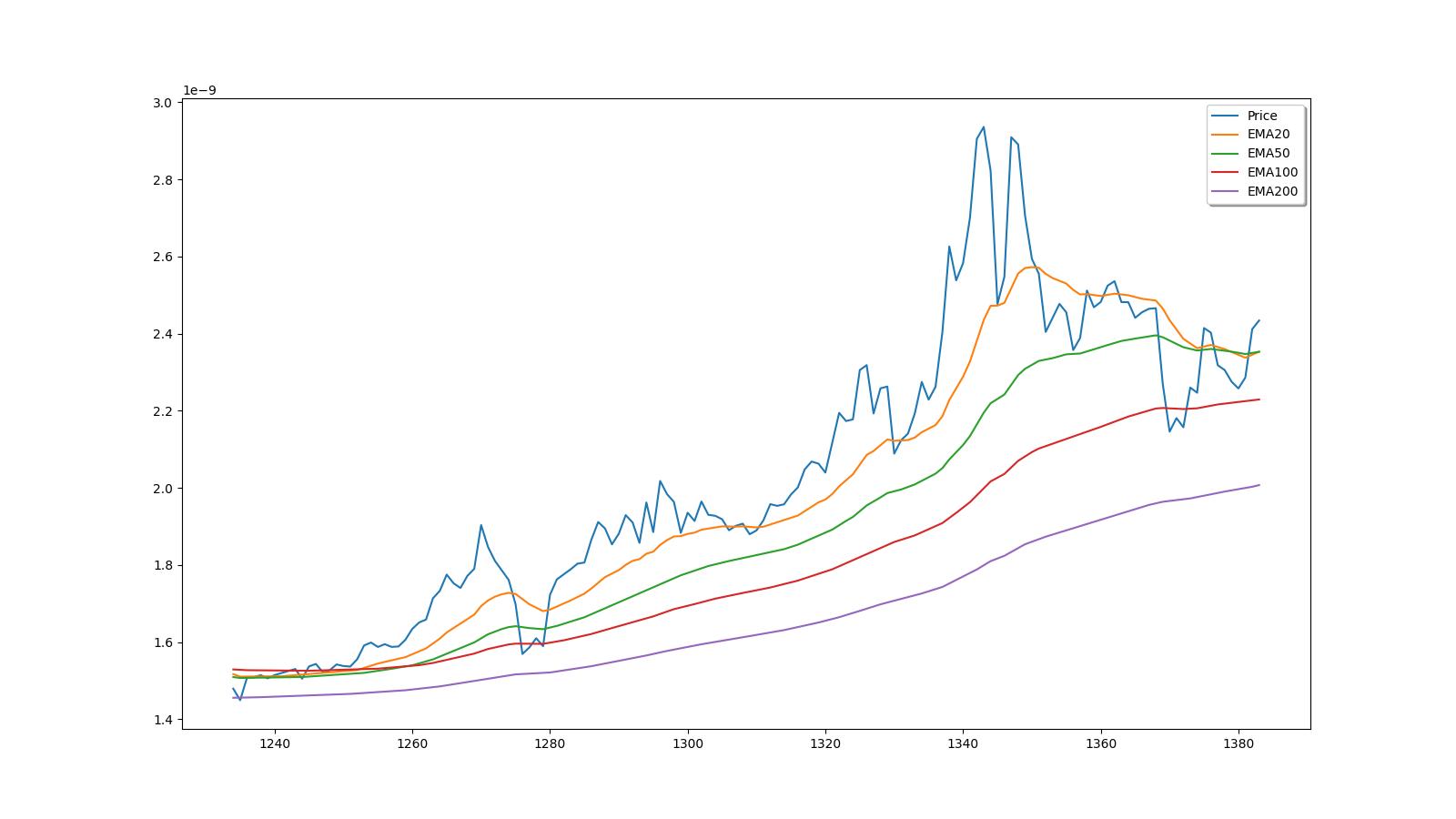 EverETH Exponential Moving Averages