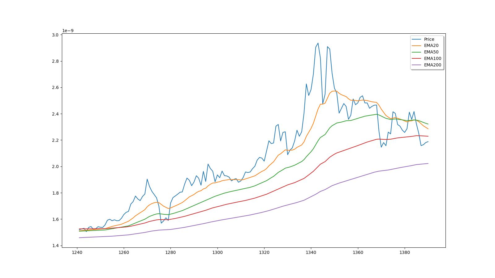 EverETH Exponential Moving Averages