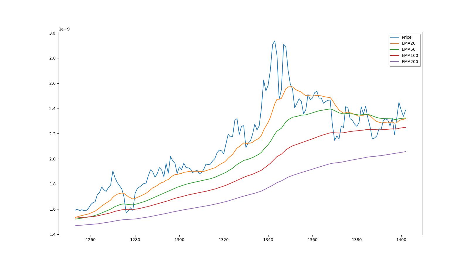 EverETH Exponential Moving Averages