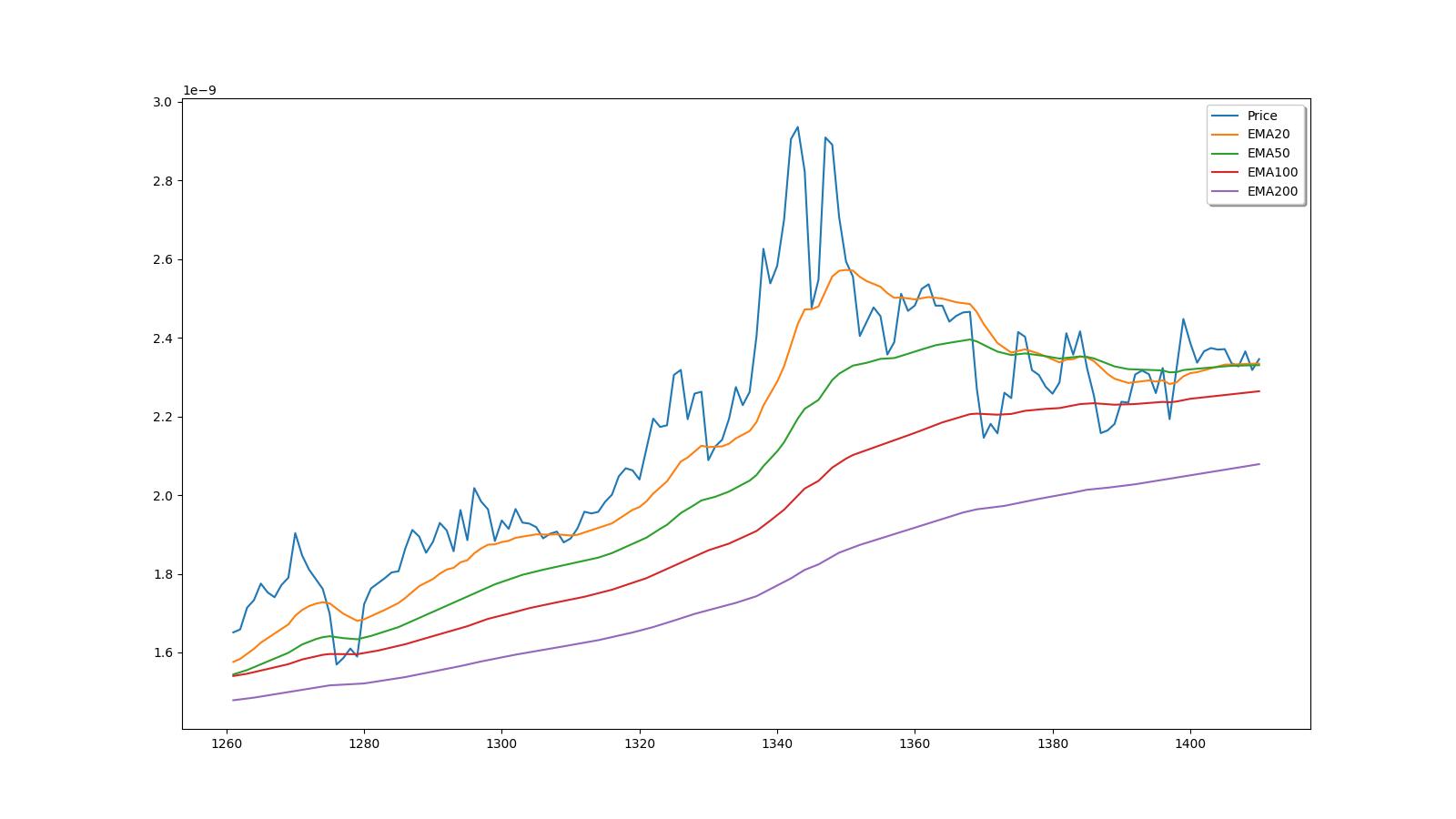 EverETH Exponential Moving Averages