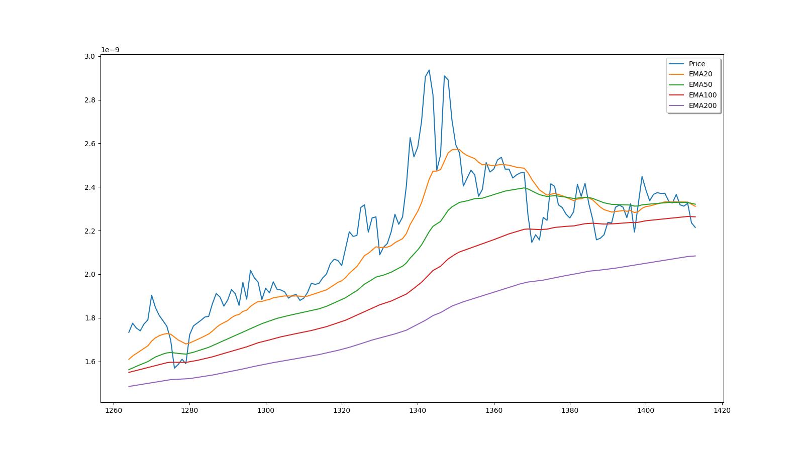 EverETH Exponential Moving Averages