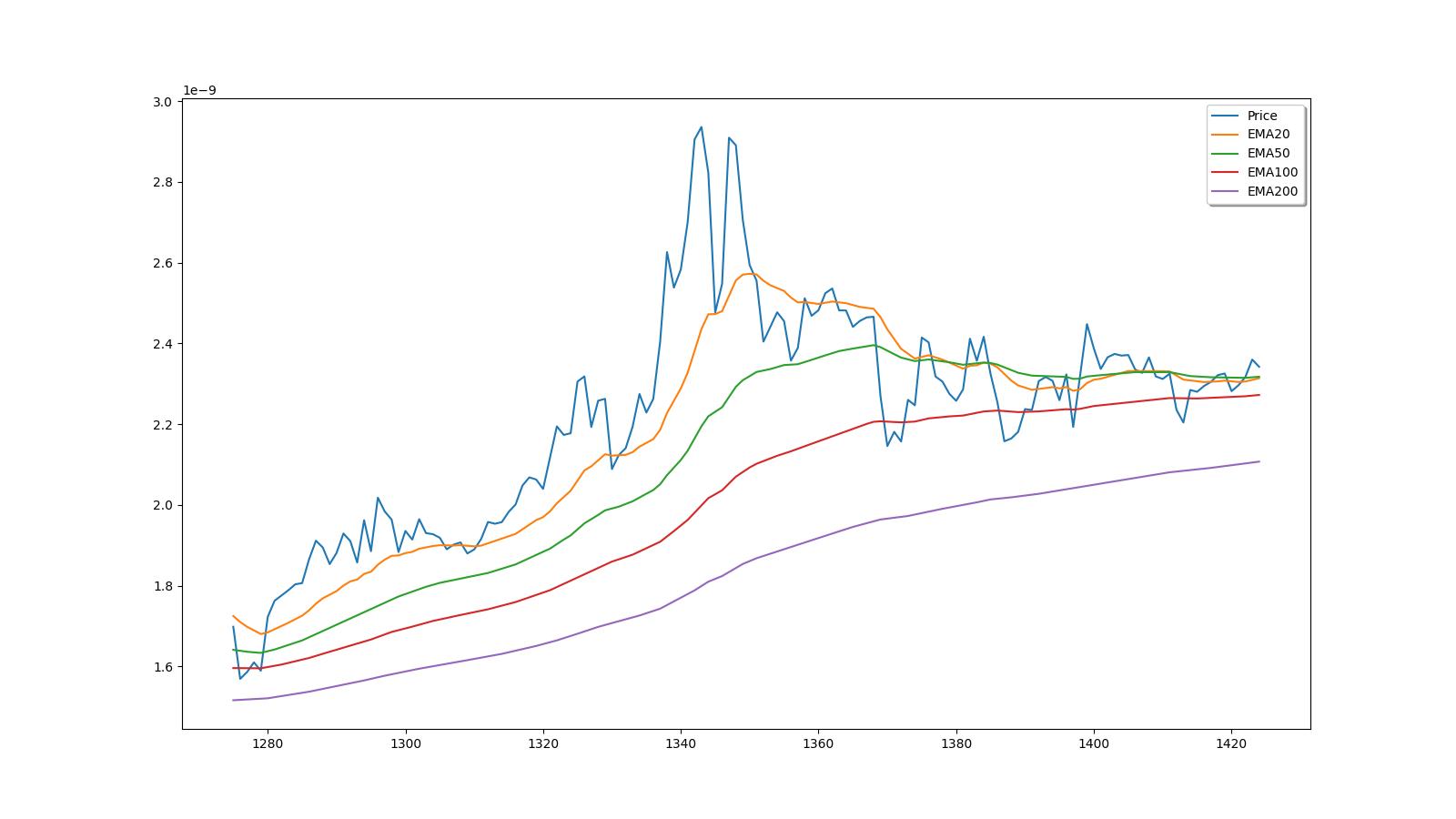 EverETH Exponential Moving Averages