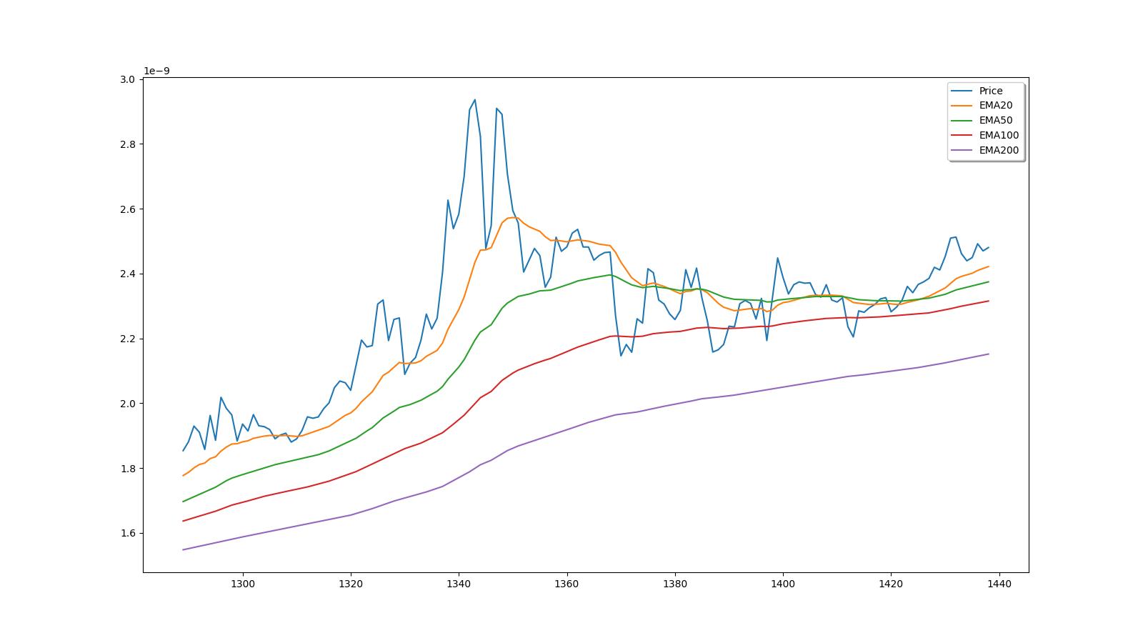 EverETH Exponential Moving Averages