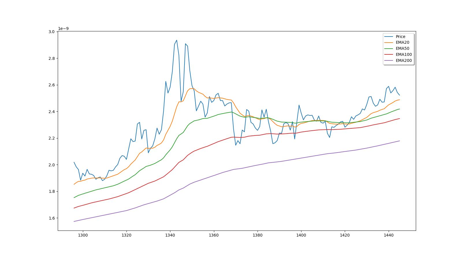 EverETH Exponential Moving Averages