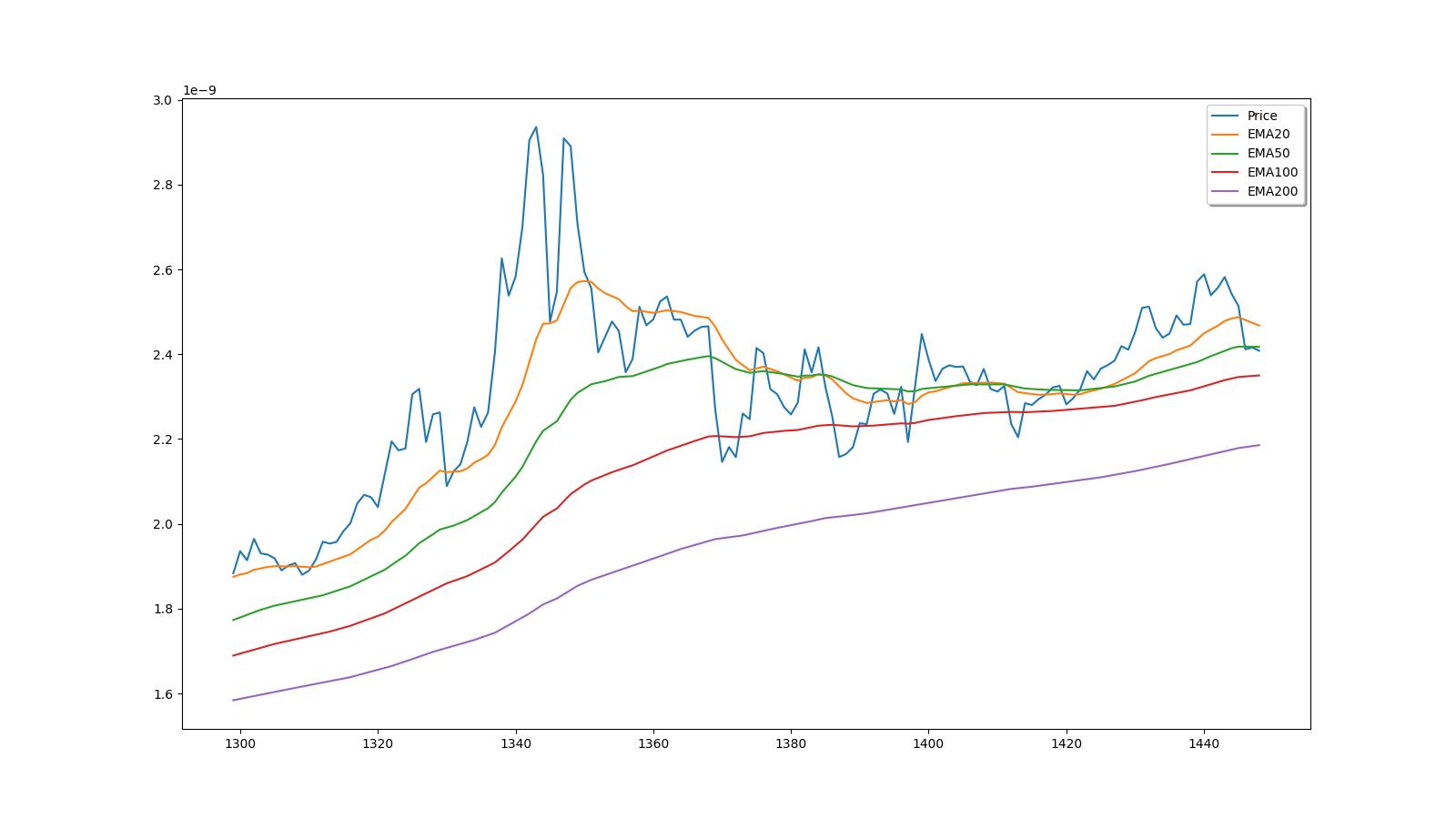 EverETH Exponential Moving Averages