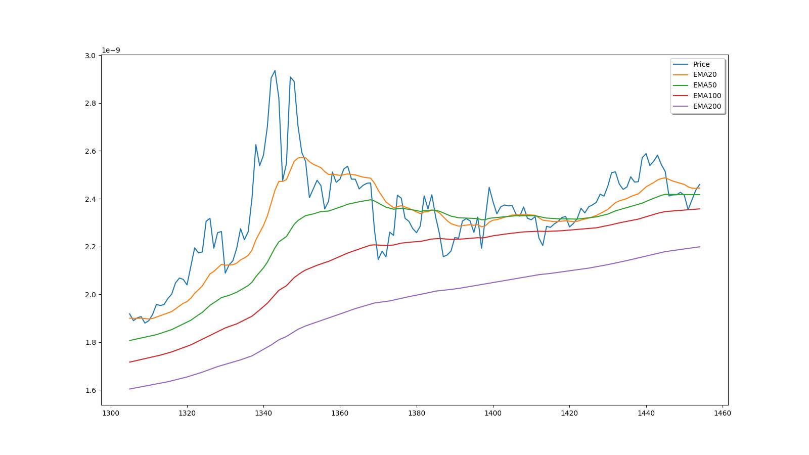EverETH Exponential Moving Averages
