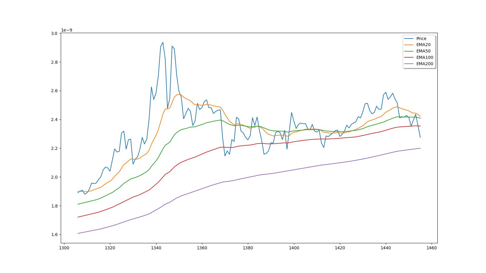 EverETH Exponential Moving Averages