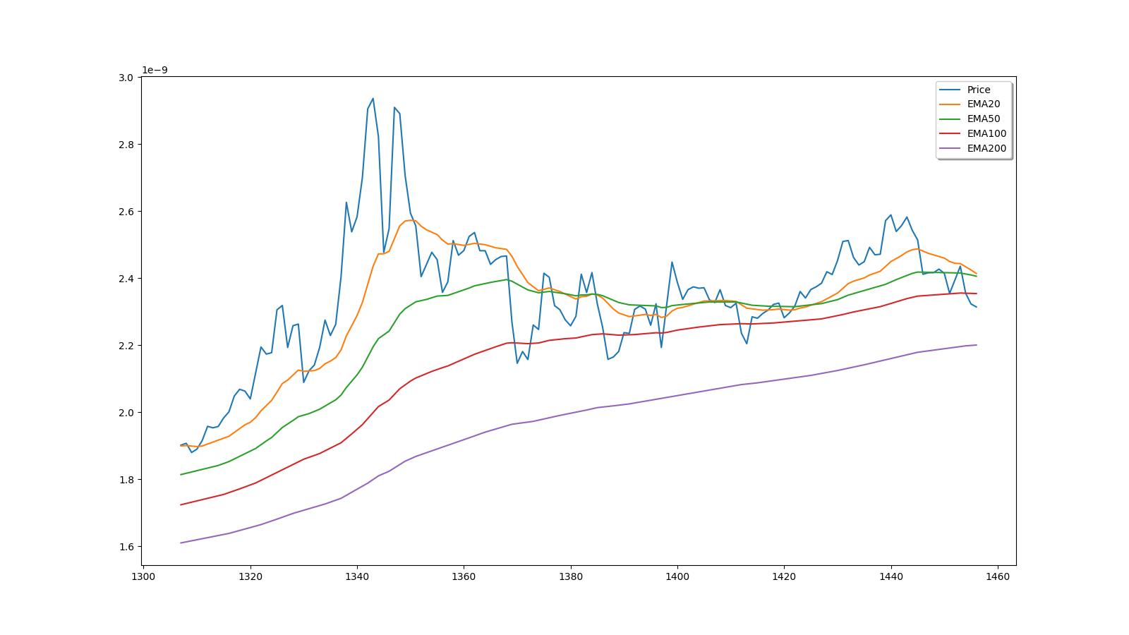 EverETH Exponential Moving Averages