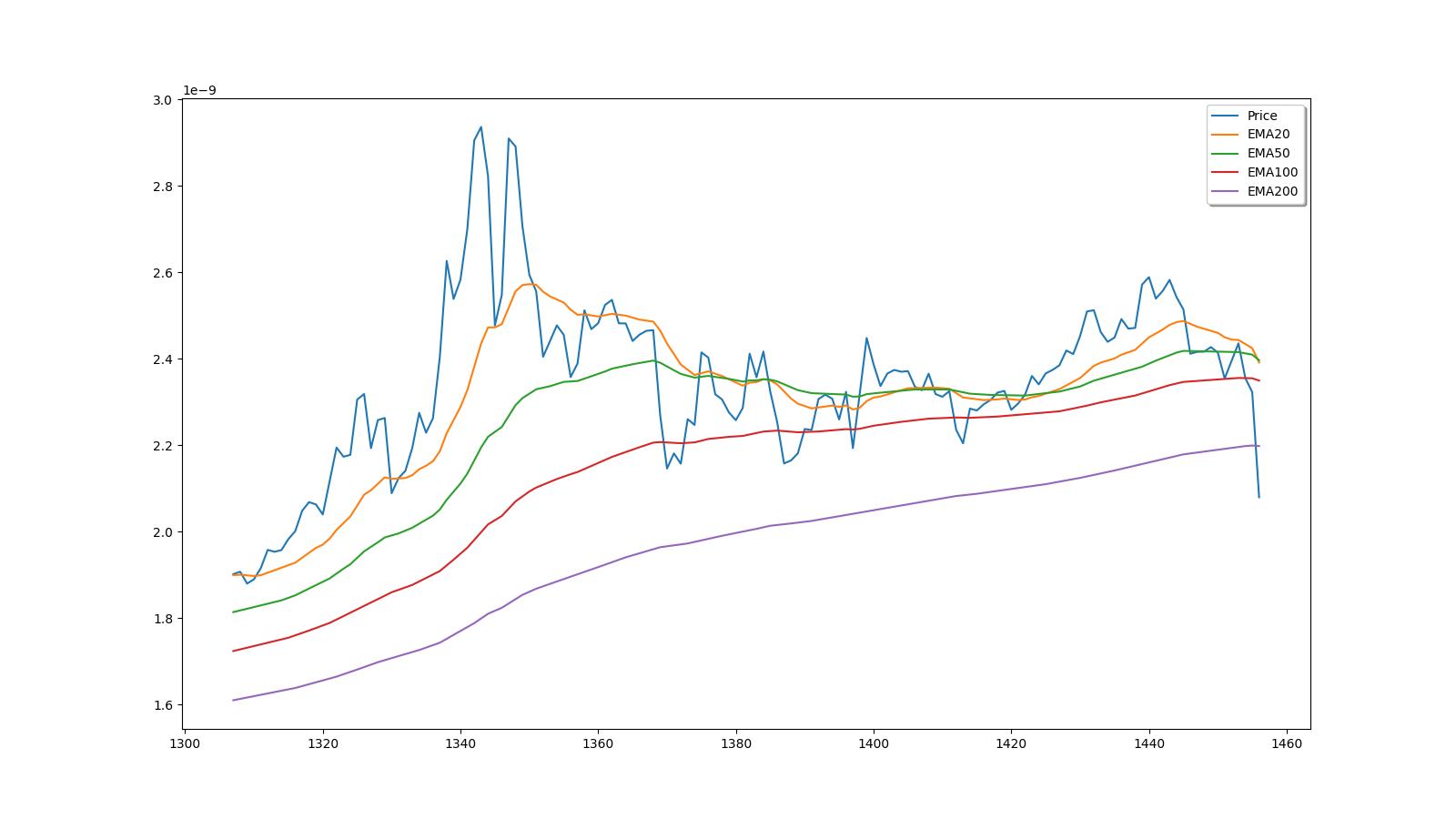EverETH Exponential Moving Averages